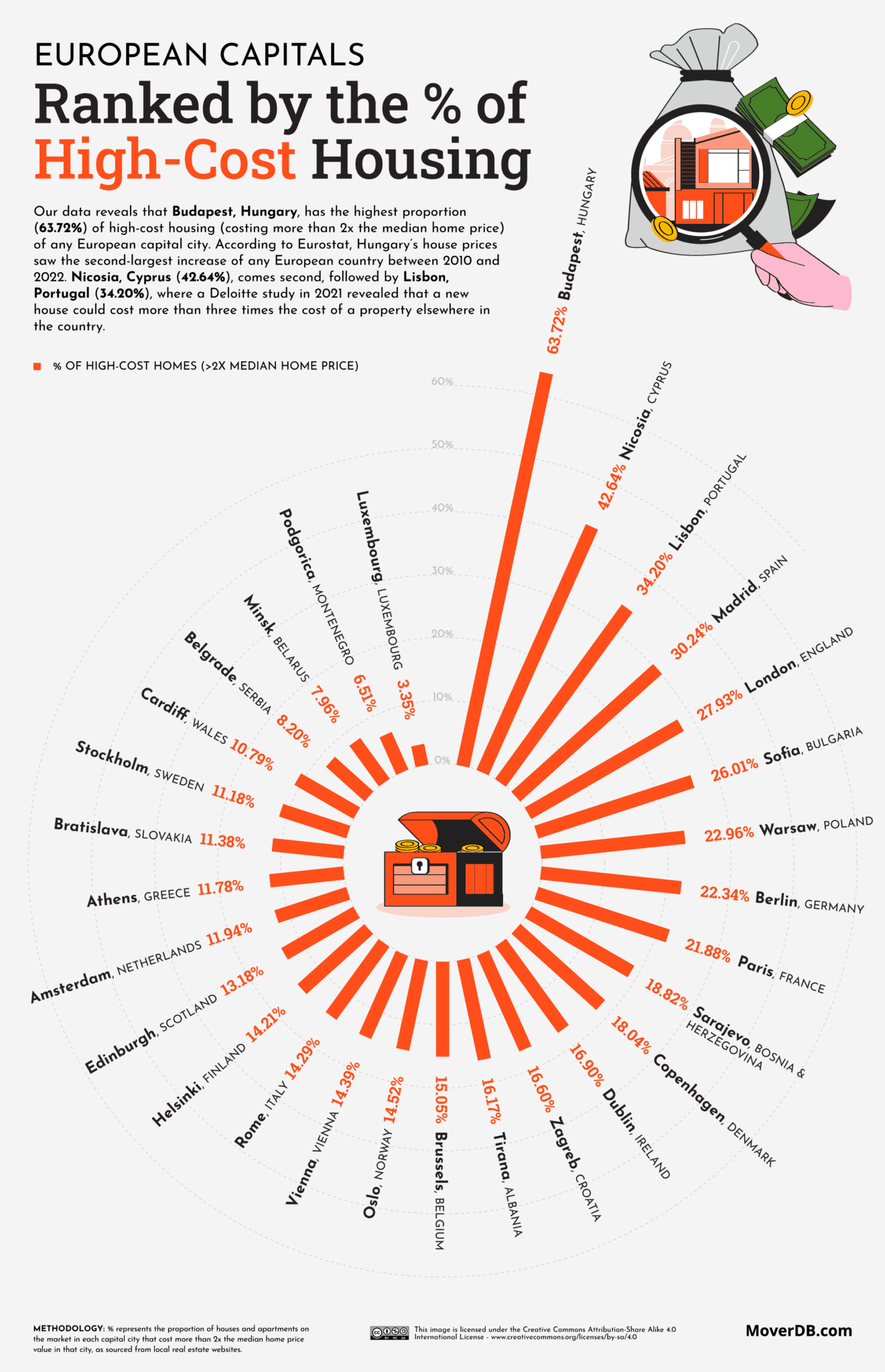 The Split of Low- and High-Cost Housing in Capital Cities Around the ...