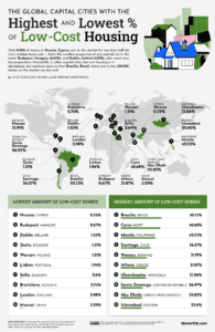 The Split of Low- and High-Cost Housing in Capital Cities Around the ...