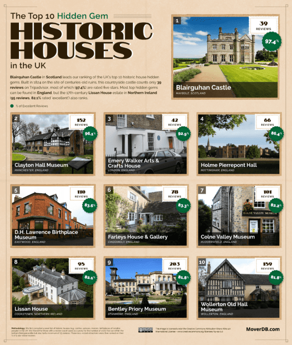 Historic Houses Around Europe: The Most Visited & The Hidden Gems ...