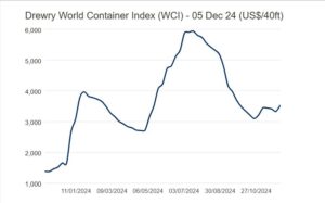 International Container Shipping Rates Chart: December 2024