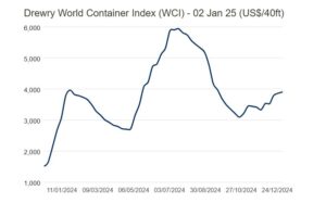 Internationale tarieven voor containervervoer: Januari 2025