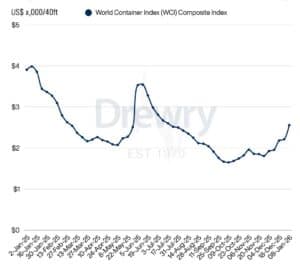 International Container Shipping Rates Chart: January 2026