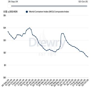 International Container Shipping Rates Chart: October 2025