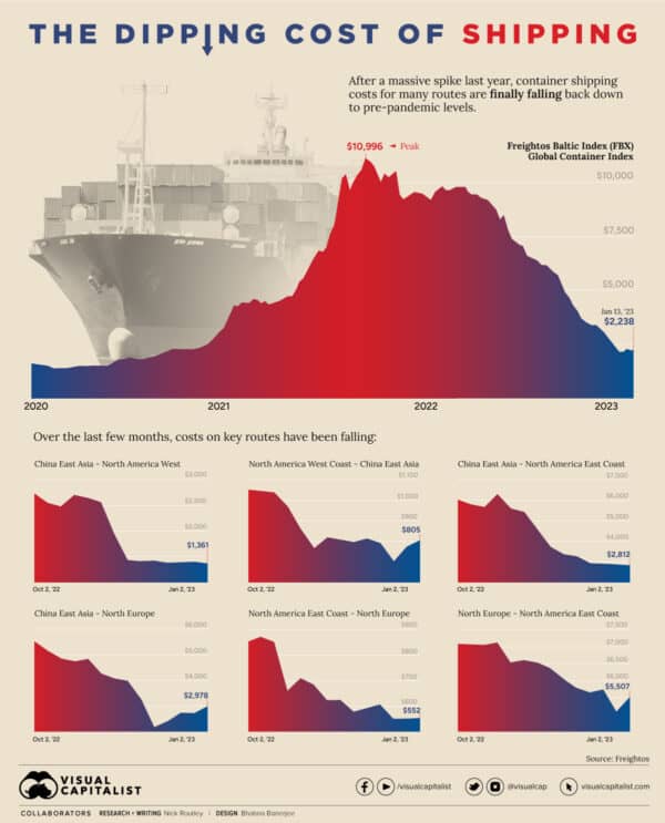 The Shocking Fall In 2024 Shipping Rates Visualized