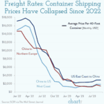 International Container Shipping Rates Chart: December 2023