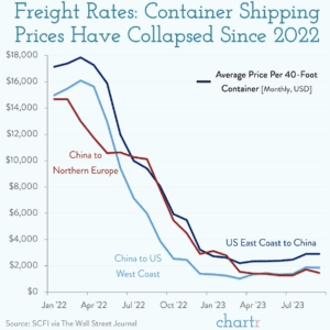 International Container Shipping Rates Chart: November 2023