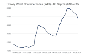 International Container Shipping Rates Chart: September 2024
